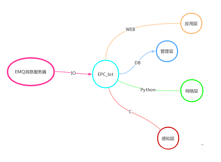 RHCNC.EPC_lot | 工业物联网